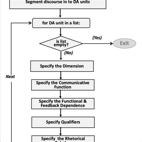The Workflow Of Segmentation And Annotation Download Scientific Diagram