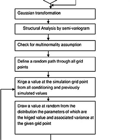sequential gaussian simulation flowchart by this chart the procedure download scientific