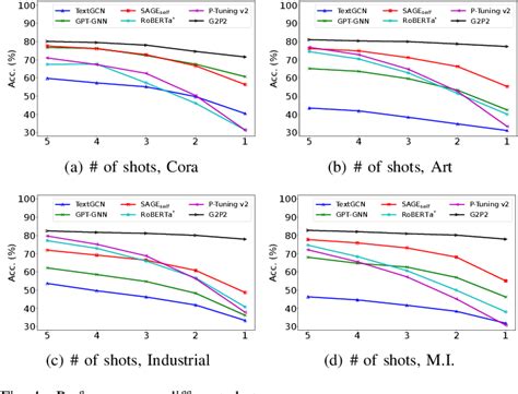 Prompt Tuning On Graph Augmented Low Resource Text Classification