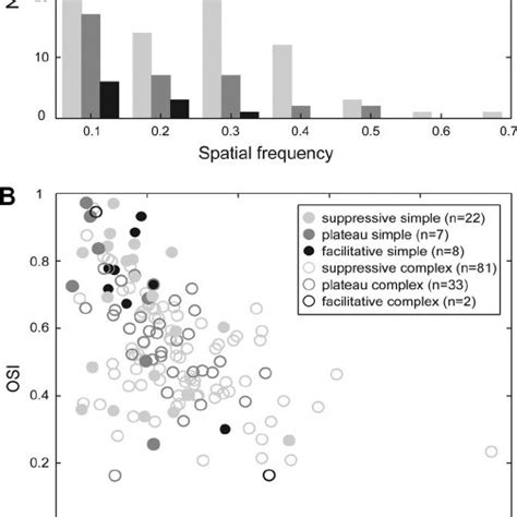 Spatial Frequency And Orientation Tuning Curve Examples For Cells