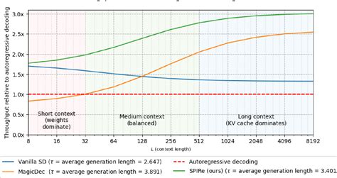 논문 리뷰 Spire Boosting Llm Inference Throughput With Speculative Decoding