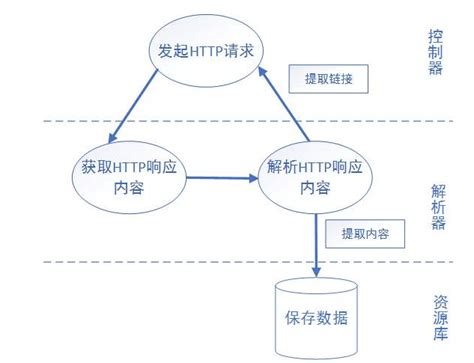 Python爬虫入门教程 什么是网络爬虫 Csdn博客