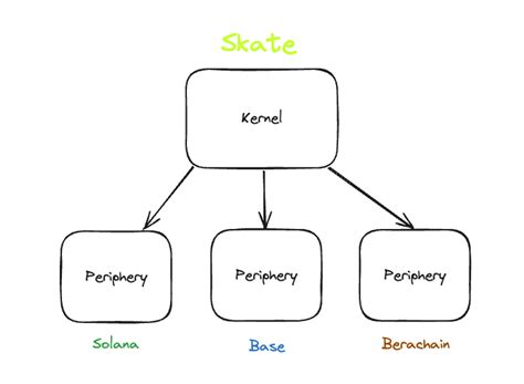 Stateless App Cookbook Skate Documentations