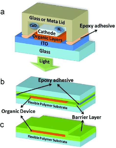 A Schematic Side View Of An Encapsulated Oled With Traditional Download Scientific Diagram