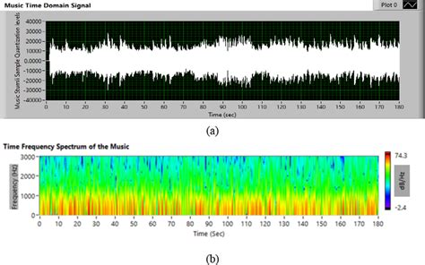 Representation Of Played Music Stimuli A Time Domain Signal And B