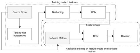 The Workflow Of A Software Vulnerability Prediction System Based On