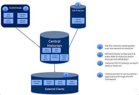 Overview Of Historian Historian 2023 Documentation Ge Digital