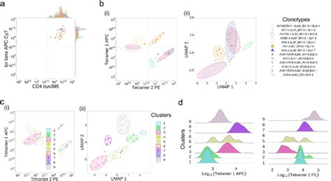 Linking Tcr Clonotype With Immunophenotype Cd4 T Cells Harvested Download Scientific Diagram