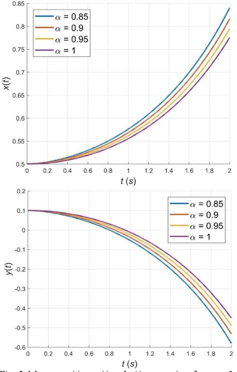 Figure 5 From A Fractional Lagrangian Approach For Two Masses With Linear And Cubic Nonlinear
