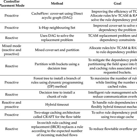 Pdf Software Defined Networking Flow Table Management Of Openflow