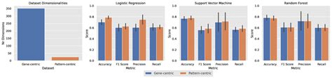 Comparison Of Dimensionality Left Plot And Classification Performance