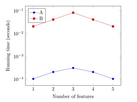 How To Plot Data When Their Values Differ By Orders Of Magnitude Cross Validated