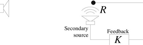 Scheme Of A Feedback Active Noise Control Download Scientific Diagram