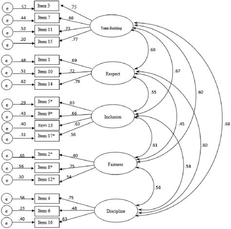 CFA And Error Of Variance Download Scientific Diagram