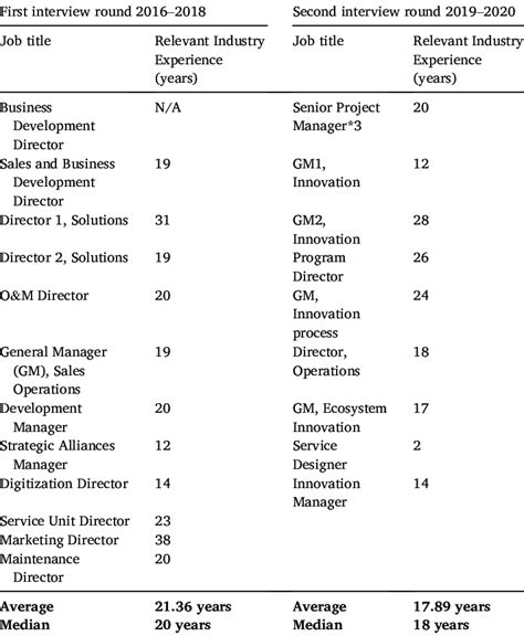 Primary Interview Data Sources Download Scientific Diagram