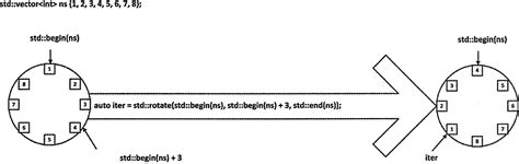 【rust c stl】向量的rotate left与rotate right的实现 この中二病に爆焔を！