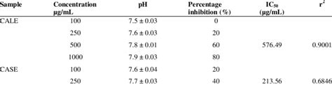 Antidotal Properties Of The Leaf And Stem Bark Extracts Of C Africana Download Scientific