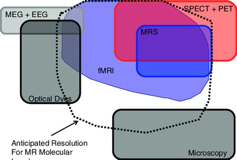 2 A Simplified Plot Of The Spatial Temporal Resolution Occupied By Download Scientific Diagram