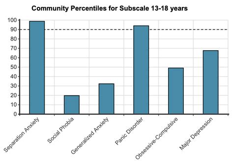 Social Phobia Graph