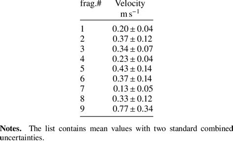 Ejection Velocities Of Fragments Download Scientific Diagram
