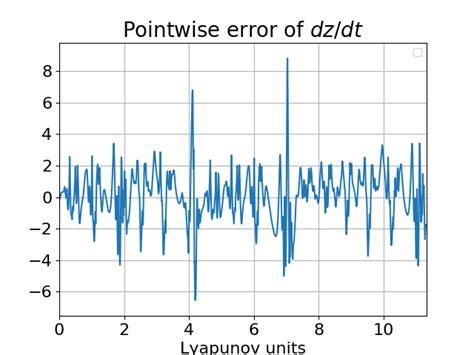 Chaotic Lorenz System A ˙ X ˙ Y ˙ Z True And Predicted B Error