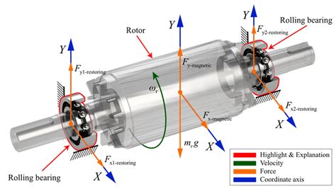 Rotor Bearing Dynamic Model The Contact Deformation Of The J Th Ball Download Scientific