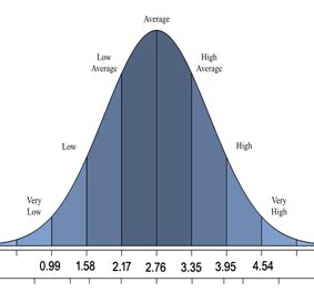 Iq Score Bell Curve Chart