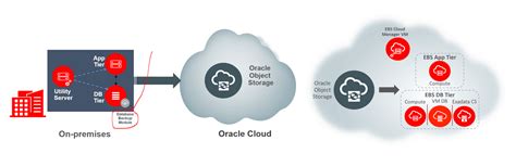 Fixed Migration To Cloud Failed While Restoring Control File