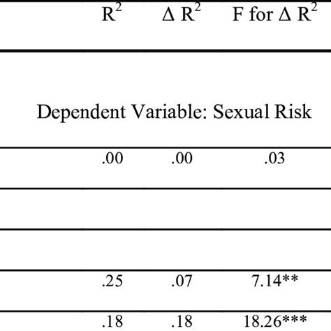 Results Of The Logistic Regression Analysis In Predicting Sexual Risk Download Table