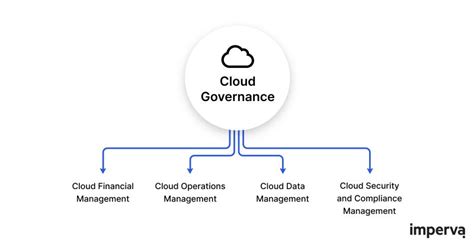 Valerio Tavazzi On Linkedin Cloud Governance Framework And Model Principles Imperva