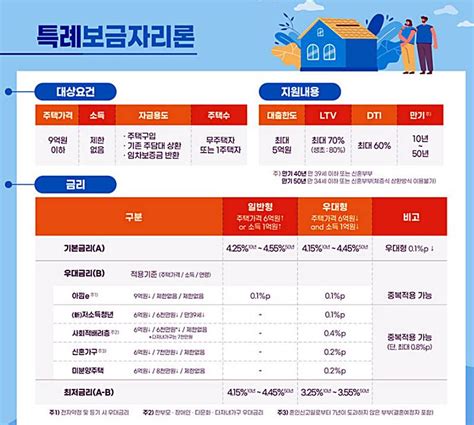 특례보금자리론 신청 자격 조건 금리 정리