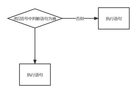 C爱好者的自我修养（2）：if Else分支语句c的if Else语句格式 Csdn博客