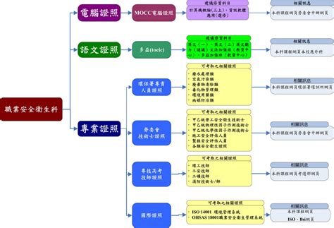 科簡介 職業安全衛生科