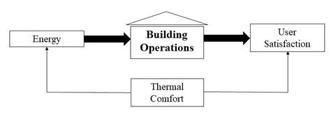 Building Operation Diagram And Study Scope Download Scientific Diagram
