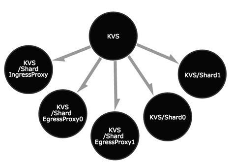 The Logical Agent Transformation Tree LATT For The Two Way Sharded