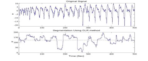 Signal Segmentation For Real Eeg Data A Original Signal And B