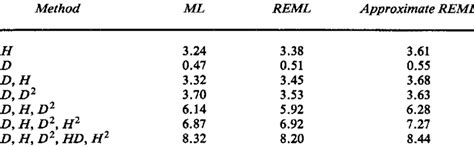 Score Test For Homogeneity Download Table