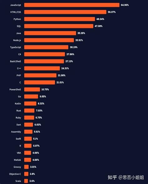 Javascript最流行，vuejs跻身最常用web框架前五，stack Overflow 2021开发者调查报告出炉 知乎