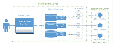 Main Architecture Of Testbed Download Scientific Diagram