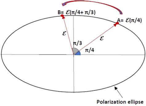 An Elliptical Rotation Model Of The Electric Field Download Scientific Diagram