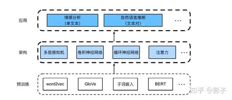 Bert 架构解决文本分类任务 知乎 Bert 架构解决文本分类任务 知乎