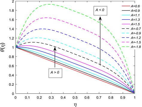 Effect Of Suctionblowing Parameter A On θη Color Figure Can Be Download Scientific Diagram