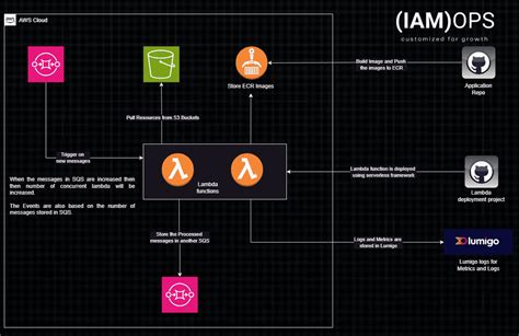 Aws Lambda For Image Processing Real Time Solution