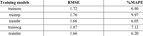 Quantifying Measures Of Different Training Models Download Scientific Diagram