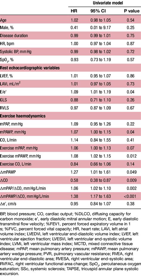 Univariate Associations Of Outcomes Download Scientific Diagram