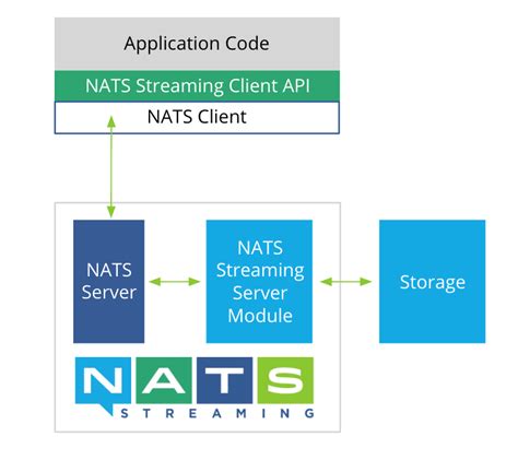 Introducing Nats Streaming Nats Blog