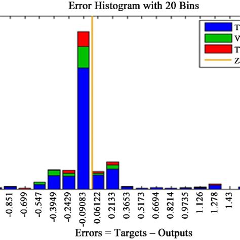 Bp Neural Network Error Histogram Of Field Crop Samples Download