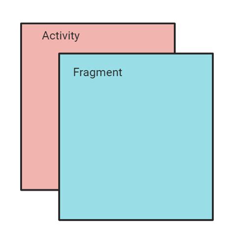 初心者向け Fragmentとは何なのか解説 Android Cafe