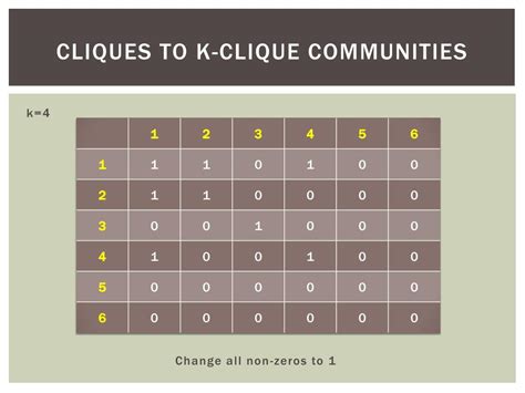 Ppt Clique Percolation Method Cpm Powerpoint Presentation Free