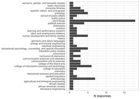 Data Visualization Open Science At Penn State